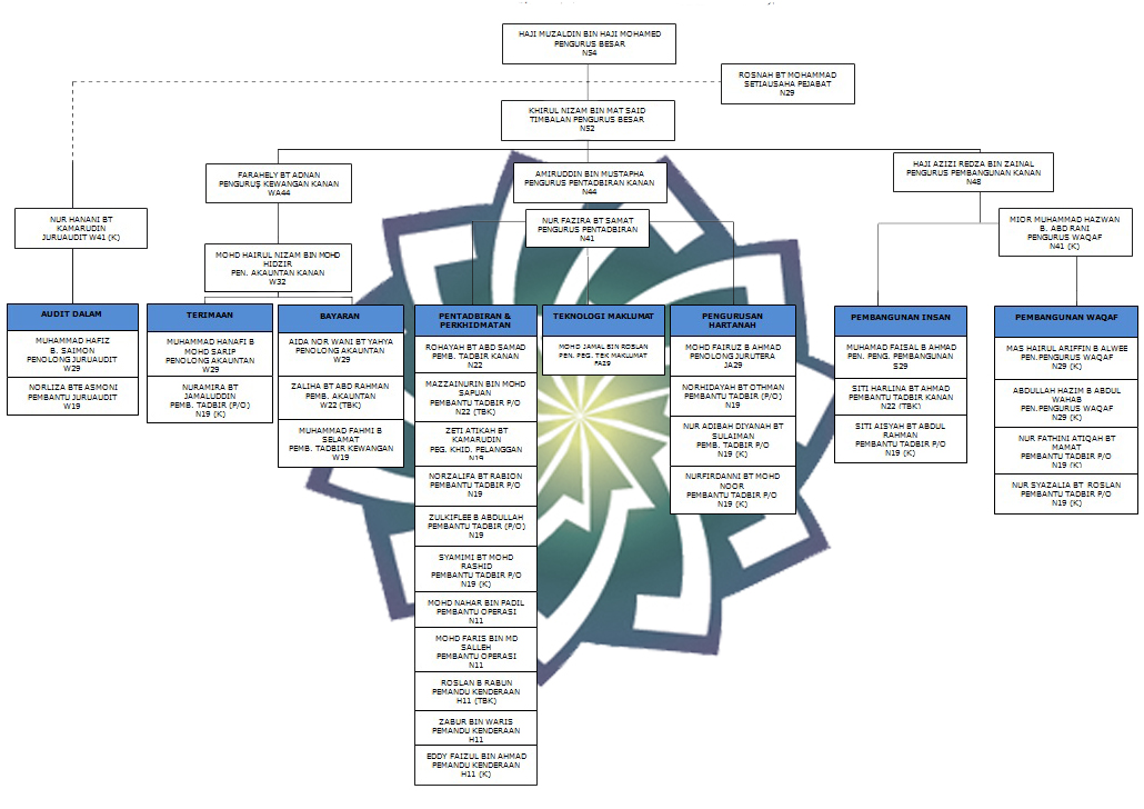 Carta Organisasi – PIJ – Perbadanan Islam Johor